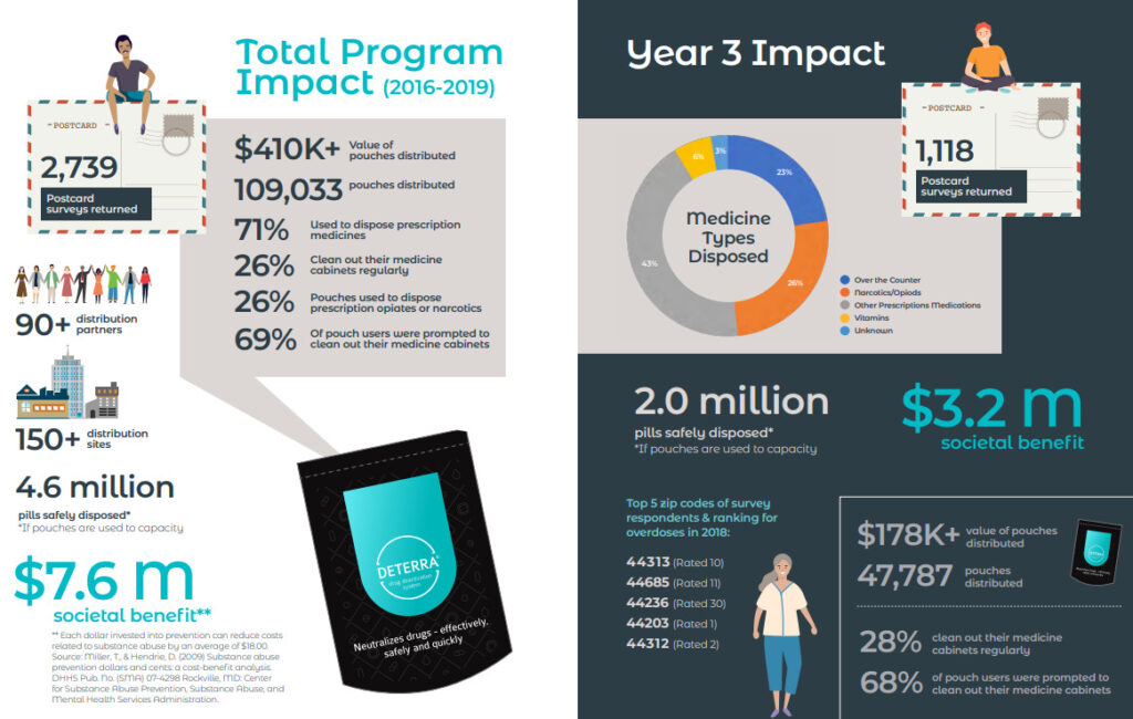 4 Steps to Measure the ROI of a Drug Disposal Campaign | Deterra System